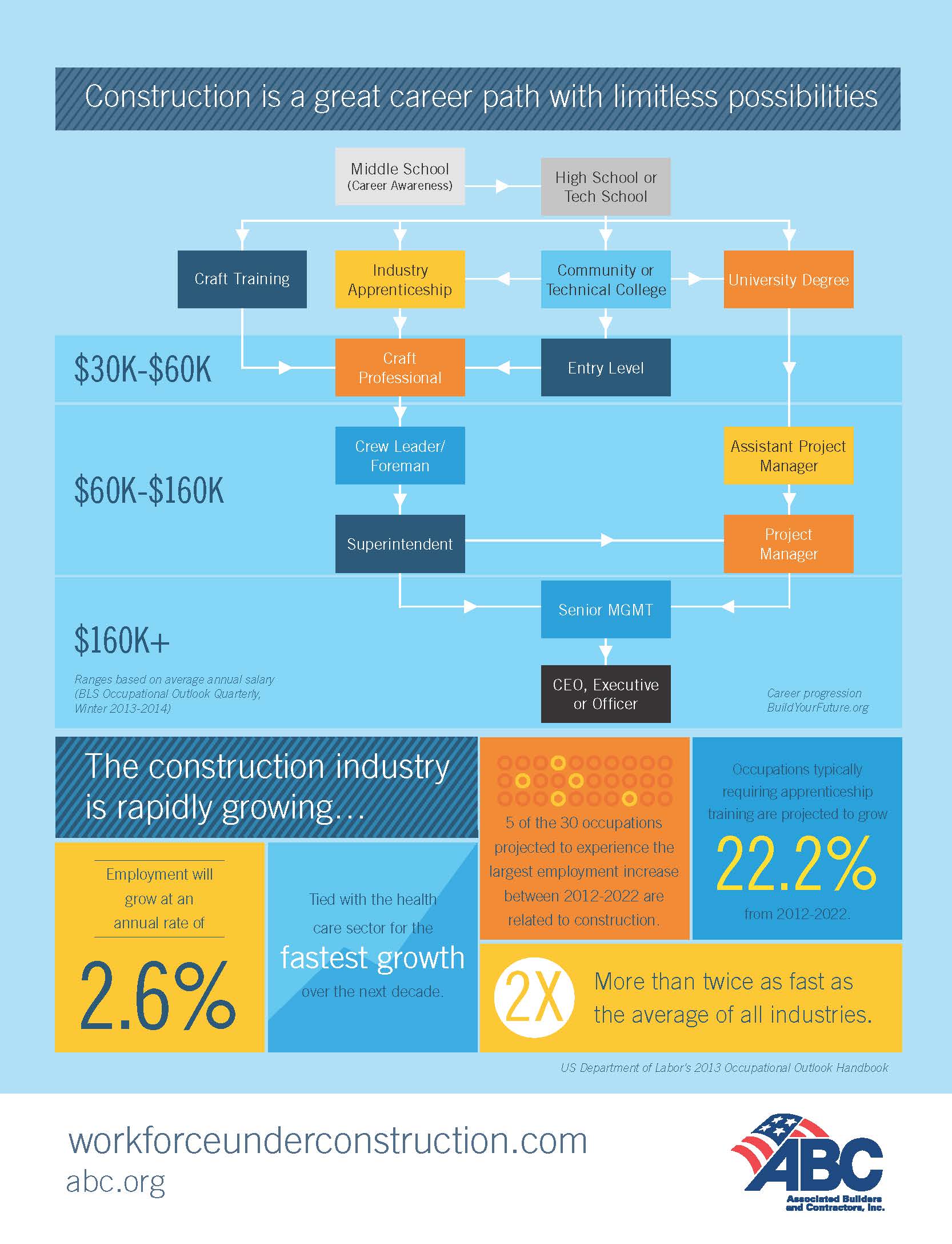 Apprenticeship & Craft Training - Associated Builders and Contractors ...